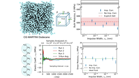 Microscopic elasticity from MD. I. Bulk solid and fluid systems | The ...