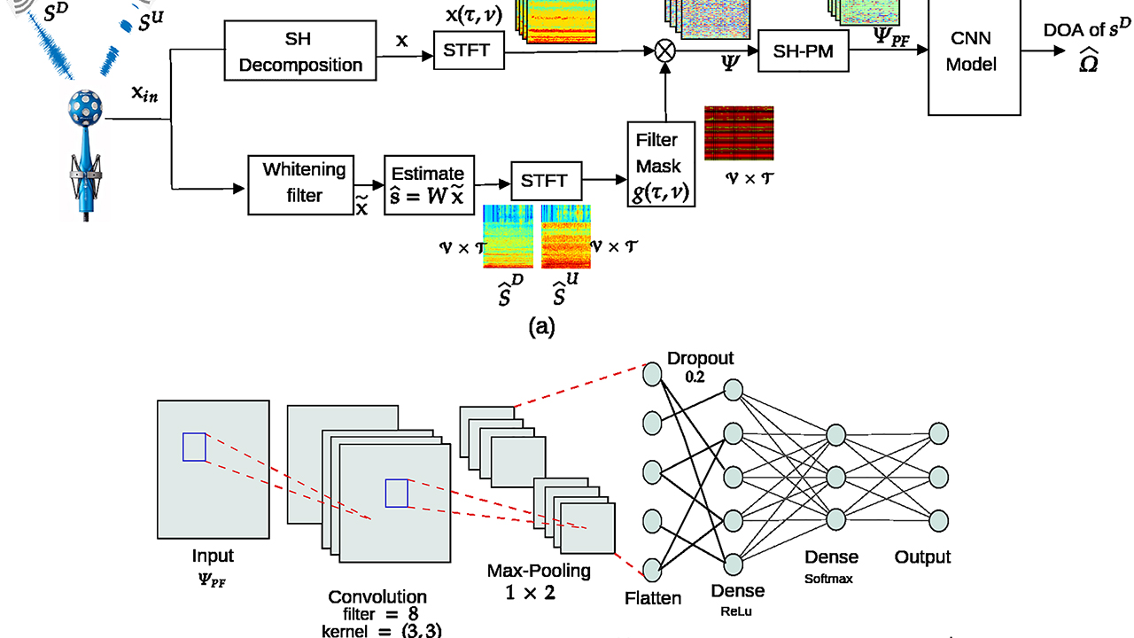 Spherical harmonics domain-based approach for source localization in ...