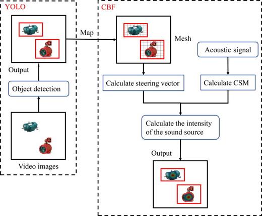 An improved acoustic imaging algorithm combining object detection and ...