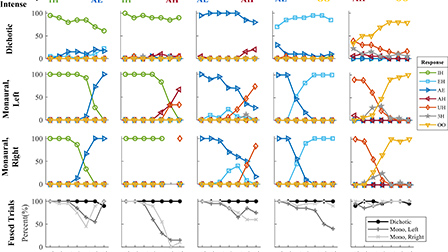 Level differences impact the fusion of concurrent vowels dissimilarly ...