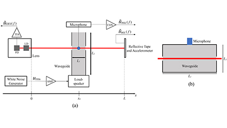 Sensitivity of an optical feedback interferometer for acoustic waves ...