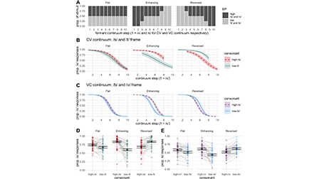 Short-term exposure alters adult listeners' perception of segmental ...