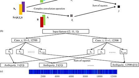 Implementation of Bartlett matched-field processing using interpretable complex convolutional ...