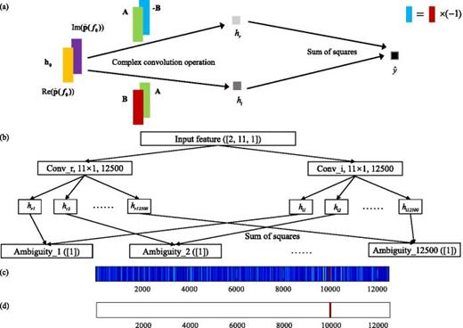 Implementation of Bartlett matched-field processing using interpretable complex convolutional ...