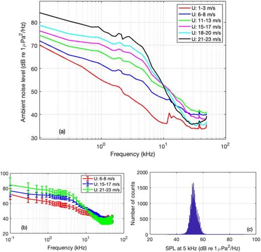 Open ocean ambient noise data in the frequency band of 100 Hz–50 kHz ...