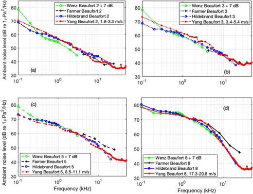 Open ocean ambient noise data in the frequency band of 100 Hz–50 kHz ...