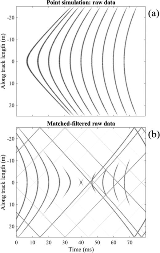 Omega-K beamforming: Practical ramifications of alternative ...