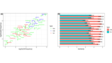 Effects of lexical frequency on the post-exposure magnitude of recalibration in lexically guided ...