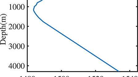Three-dimensional acoustic vector field model using Gaussian beam tracing | JASA Express Letters ...