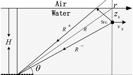 Moving source depth estimation in deep ocean direct arrival zone with a horizontal line array ...