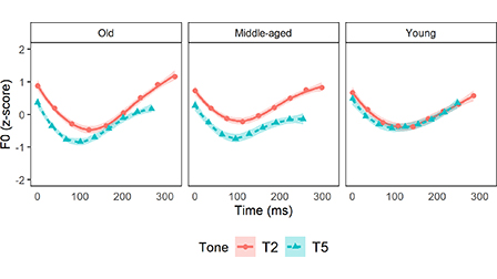 The role of acoustic cues in the checked-unchecked tone merging of the ...