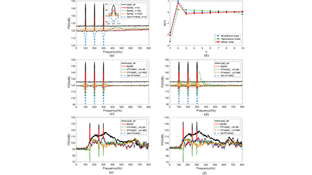 A semi-adaptive feedforward hybrid active noise control algorithm for multichannel systems ...