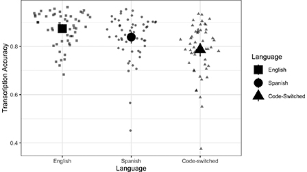 The perception of code-switched speech in noise | JASA Express Letters ...
