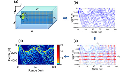 Predicting underwater acoustic transmission loss in the SOFAR channel ...