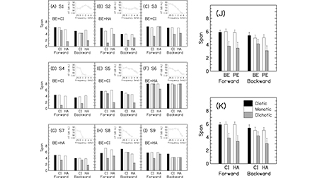 Reduced digit spans and ear dominance using dichotic digits in bimodal ...