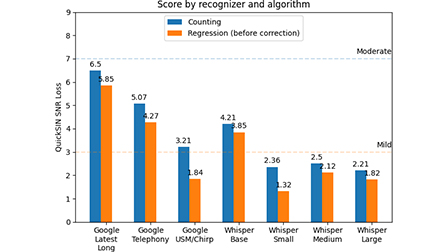 Comparing human and machine speech recognition in noise with QuickSIN ...