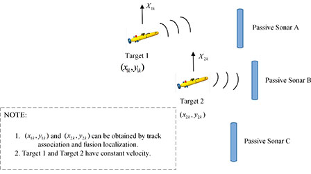 A modified adaptive Kalman filter algorithm for the distributed ...