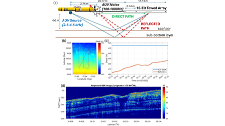 Through-the-sensor sub-bottom imaging using the self-noise of an ...