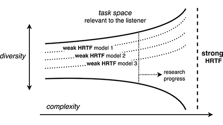 Strong and weak Head-related transfer functions: The eHRTF analytical ...