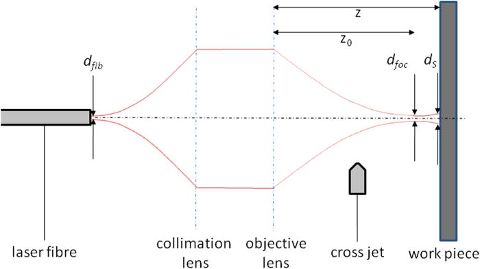 Laser remote-fusion cutting with solid-state lasers | Journal of Laser ...