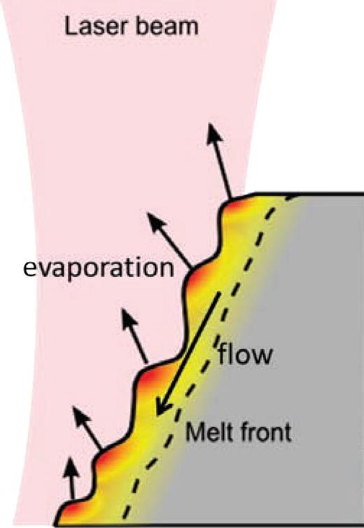 Weld root instabilities in fiber laser welding | Journal of Laser ...