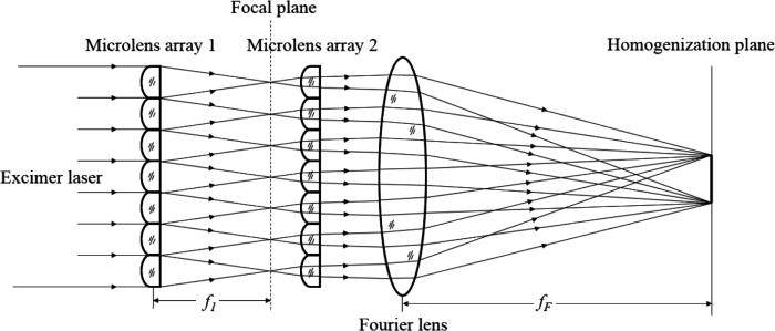 Microlens beam homogenizer for excimer laser processing | Journal of ...