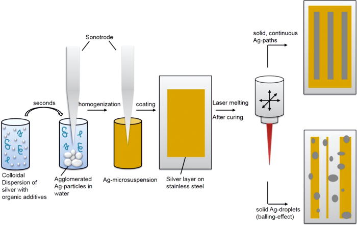 Effect of various dispersing agents on the stability of silver ...