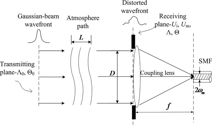 Fiber-coupling efficiency for a Gaussian-beam wave passing through weak ...