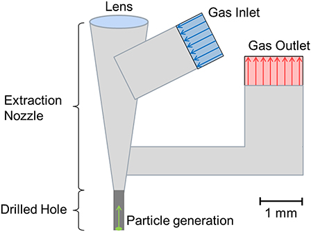 Simulation of an efficient particle extraction for the detection of ...