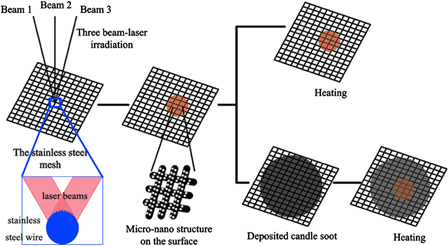 Fabrication of oil-water separation stainless steel mesh via direct ...