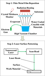 Novel laser-based metasurface fabrication process for transparent ...