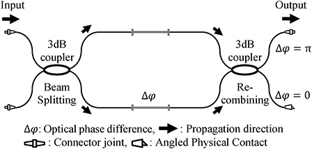 Development of all-fiber coherent beam combining optical system toward ...