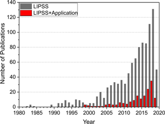 Surface functionalization by laser-induced periodic surface structures ...