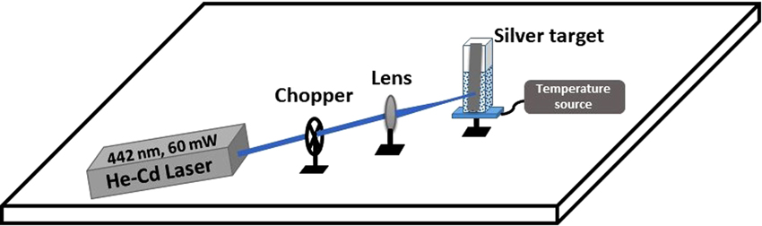 Ultralow duty cycle chopper instigated low power continuous wave laser ...