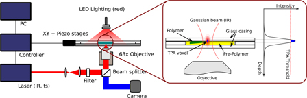 Laser microfabrication of conical microtargets for laser driven particle acceleration | Journal ...