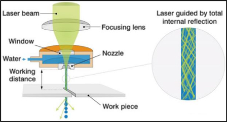 Water jet guided laser microdrilling of aerospace alloys: Correlation ...