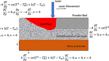 Modeling layer-by-layer laser melting and solidification of binary alloy powder bed | Journal of ...
