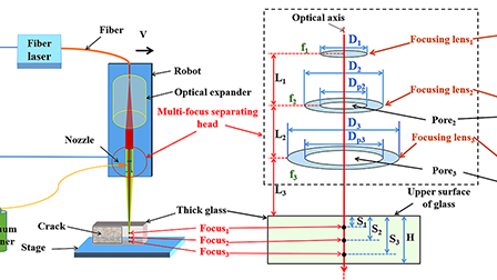 Adjustable multifocus laser separation scheme for thick glass with ...