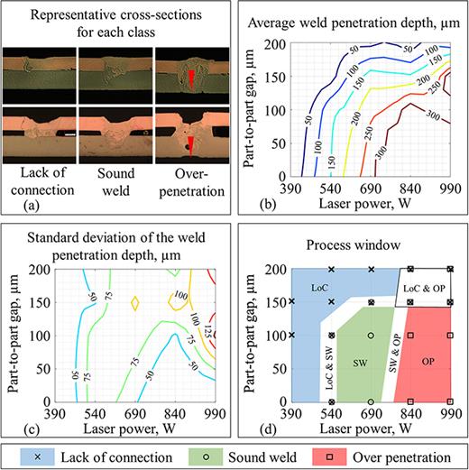 Using photodiodes and supervised machine learning for automatic ...