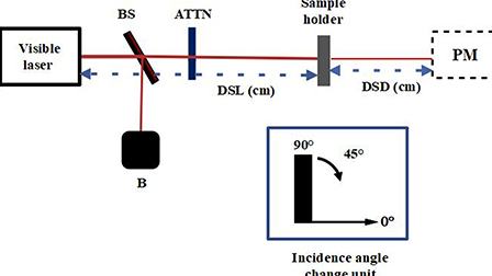 Visible laser attenuation characteristics using various polymeric ...