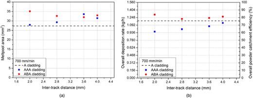 Powder catchment efficiency in laser cladding (directed energy ...