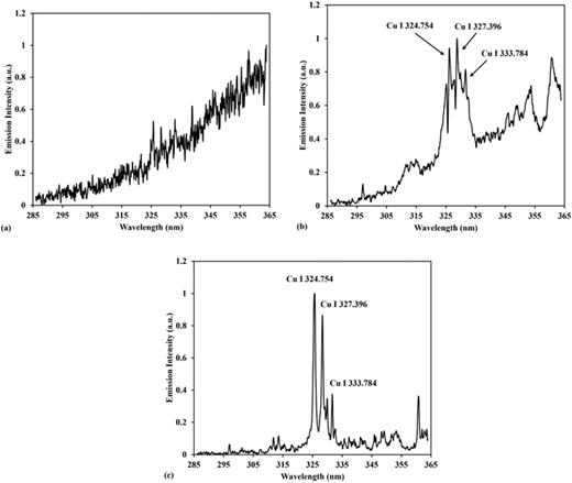 Copper signal characteristics using collinear LS-DP-LIBS for underwater ...