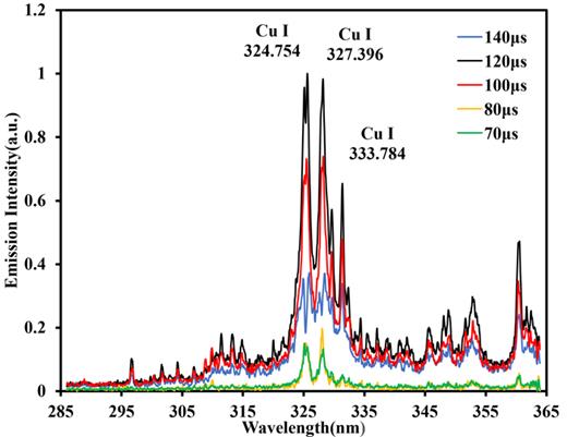 Copper signal characteristics using collinear LS-DP-LIBS for underwater ...