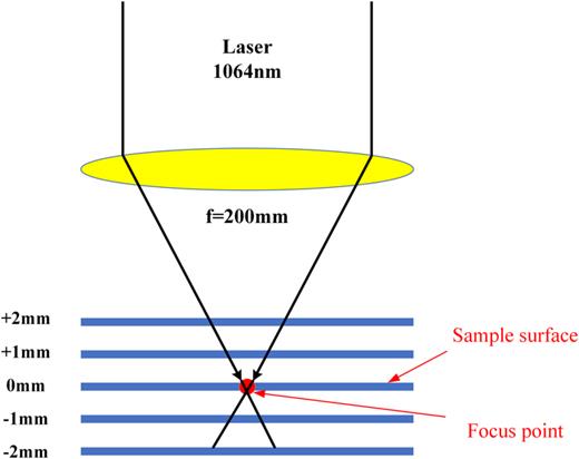 Copper signal characteristics using collinear LS-DP-LIBS for underwater ...
