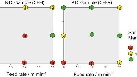 Investigations on dross formation susceptibility in laser fusion ...