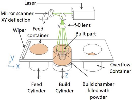 Process development for laser powder bed fusion of GRCop-42 using a 515 ...