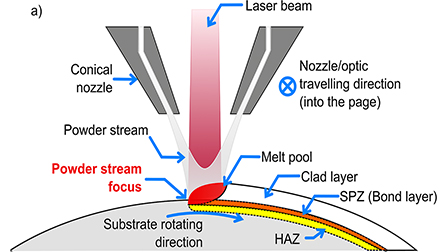 Melt pool dynamics on different substrate materials in high-speed laser ...