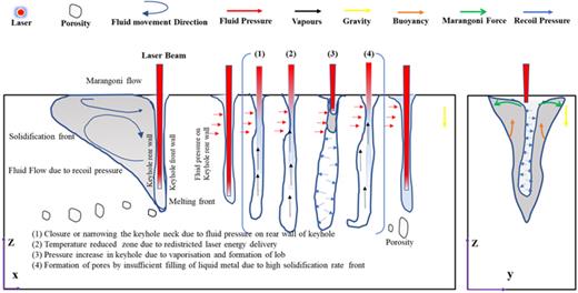 Elucidating the effect of circular and tailing laser beam shapes on ...