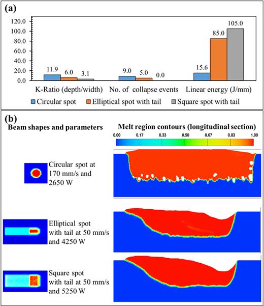 Elucidating the effect of circular and tailing laser beam shapes on ...