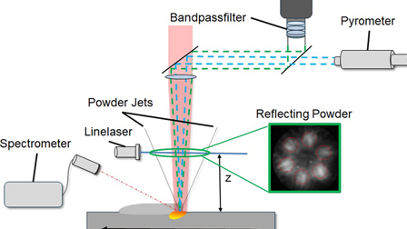 Characterization of optical emissions during laser metal deposition for ...